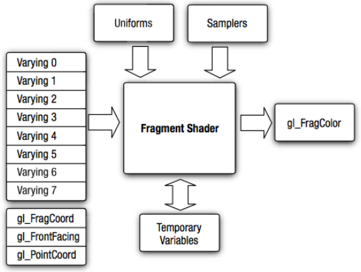 Opengl Shader Notes Opengl全流程简要梳理 Md At Main · Astrowyh Opengl Shader Notes · Github